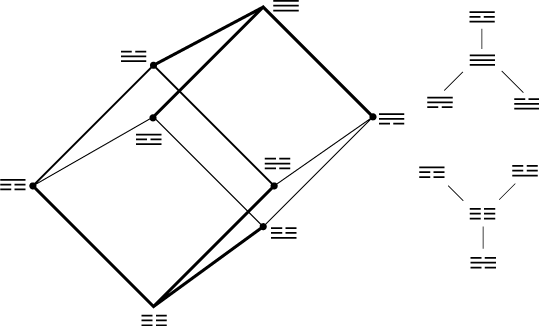 I Ching & multi-dimensional modeling